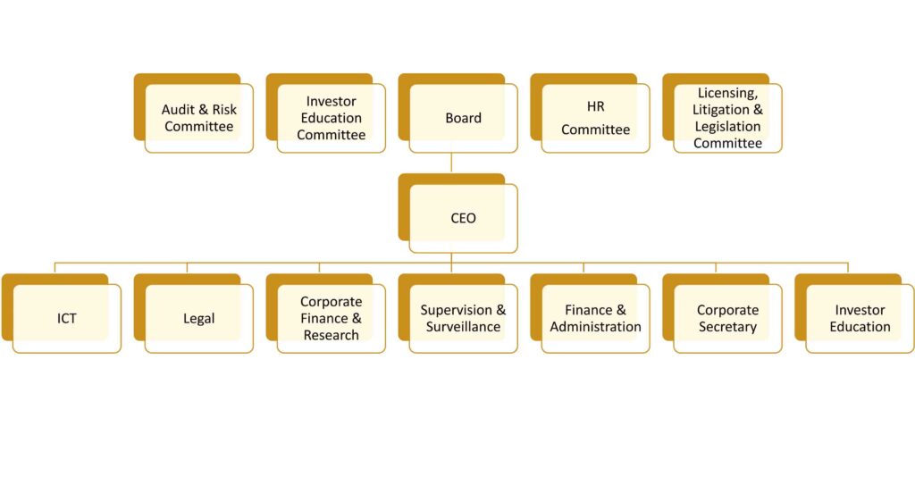 Structure of SECZ - Securities and Exchange Commission of Zimbabwe