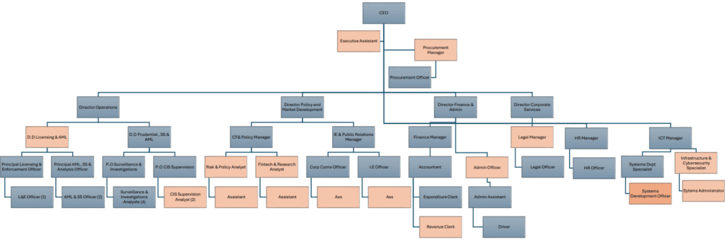 Structure of SECZ - Securities and Exchange Commission of Zimbabwe